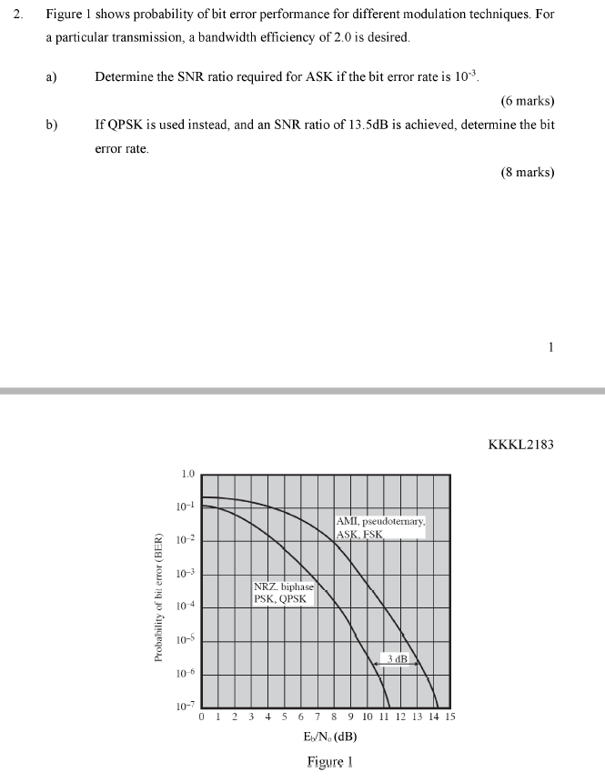 2. ﻿Figure 1 ﻿shows probability of bit error | Chegg.com