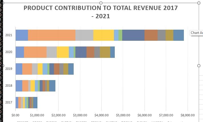 Solved 3 3 1 PRODUCT CONTRIBUTION TO TOTAL REVENUE 2017 - | Chegg.com