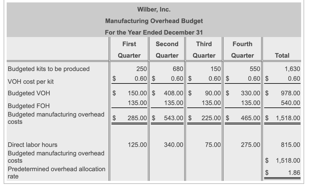 Solved Wilber, Inc. manufactures model airplane kits. Direct | Chegg.com