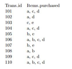Solved Apply the apriori algorithm to the following data | Chegg.com