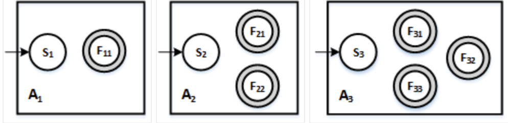 Assuming that you have the three automata, | Chegg.com