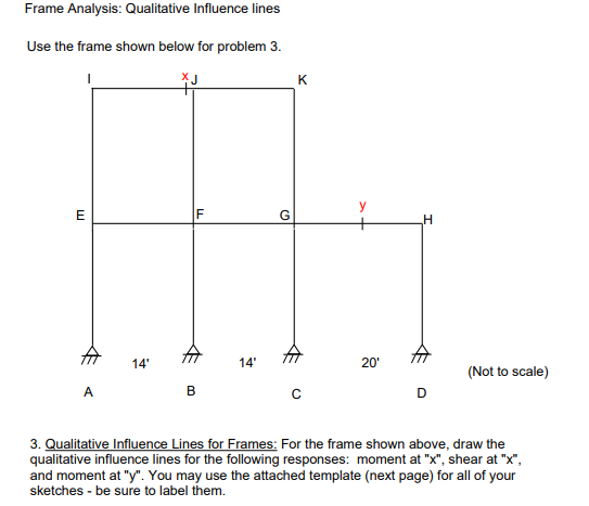 Solved Frame Analysis: Qualitative Influence lines Use the | Chegg.com