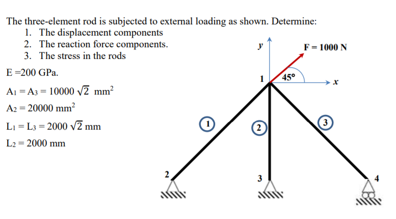 Solved The three-element rod is subjected to external | Chegg.com