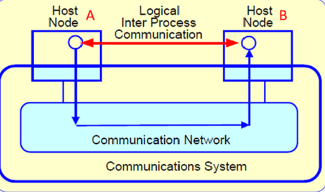 Solved Inter-Process Based on Figure (2) below, there are | Chegg.com