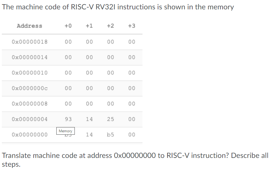 The machine code of RISC-V RV321 instructions is | Chegg.com
