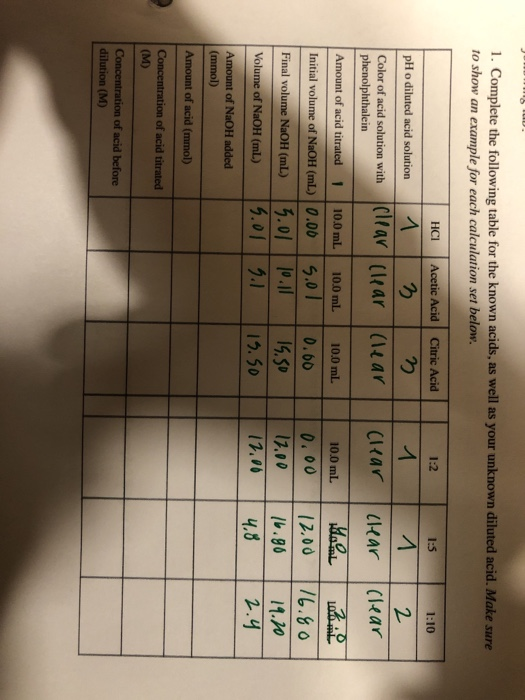 1. Complete the following table for the known acids, | Chegg.com
