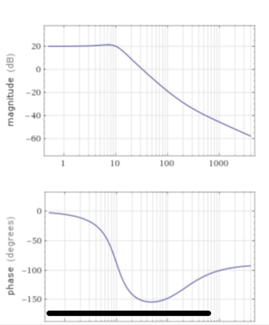 1. (15%) A sinusoidal signal above 1000 Hz is | Chegg.com