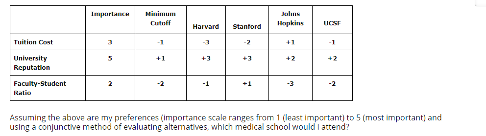 Solved Importance Minimum Johns Hopkins UCSF HarvardStanford | Chegg.com