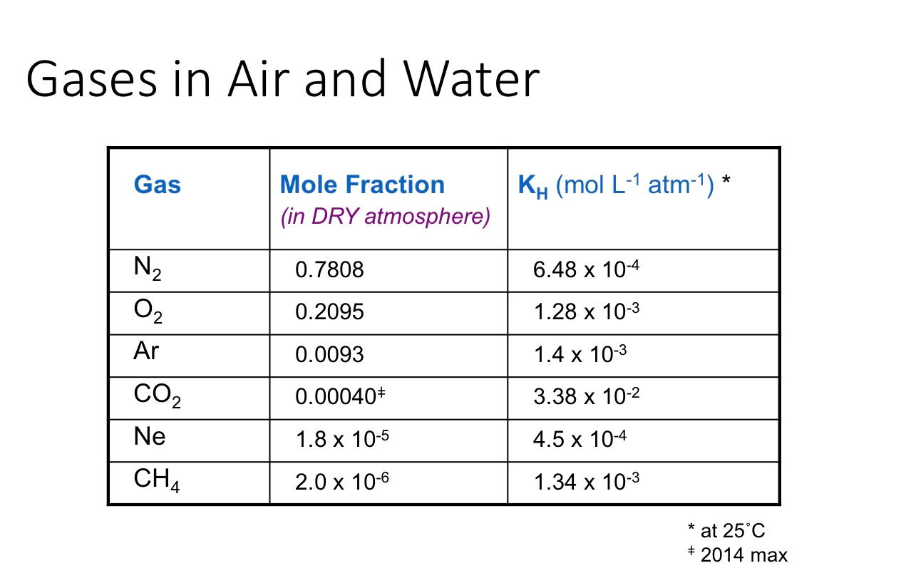 Calculate the total CO2 concentration (micromolar) | Chegg.com