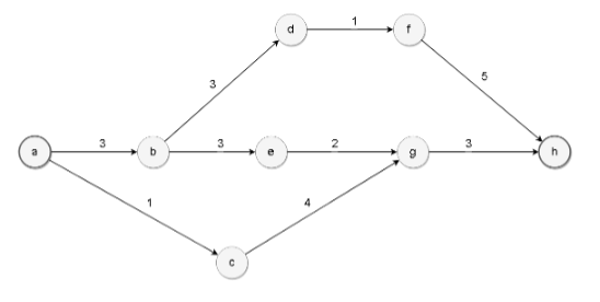 Solved Problem 1 Use this Activity-on-Arrow (AOA) diagram | Chegg.com