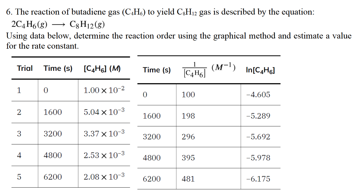 Solved The reaction of butadiene gas (C4H6) ﻿to yield C8H12 | Chegg.com