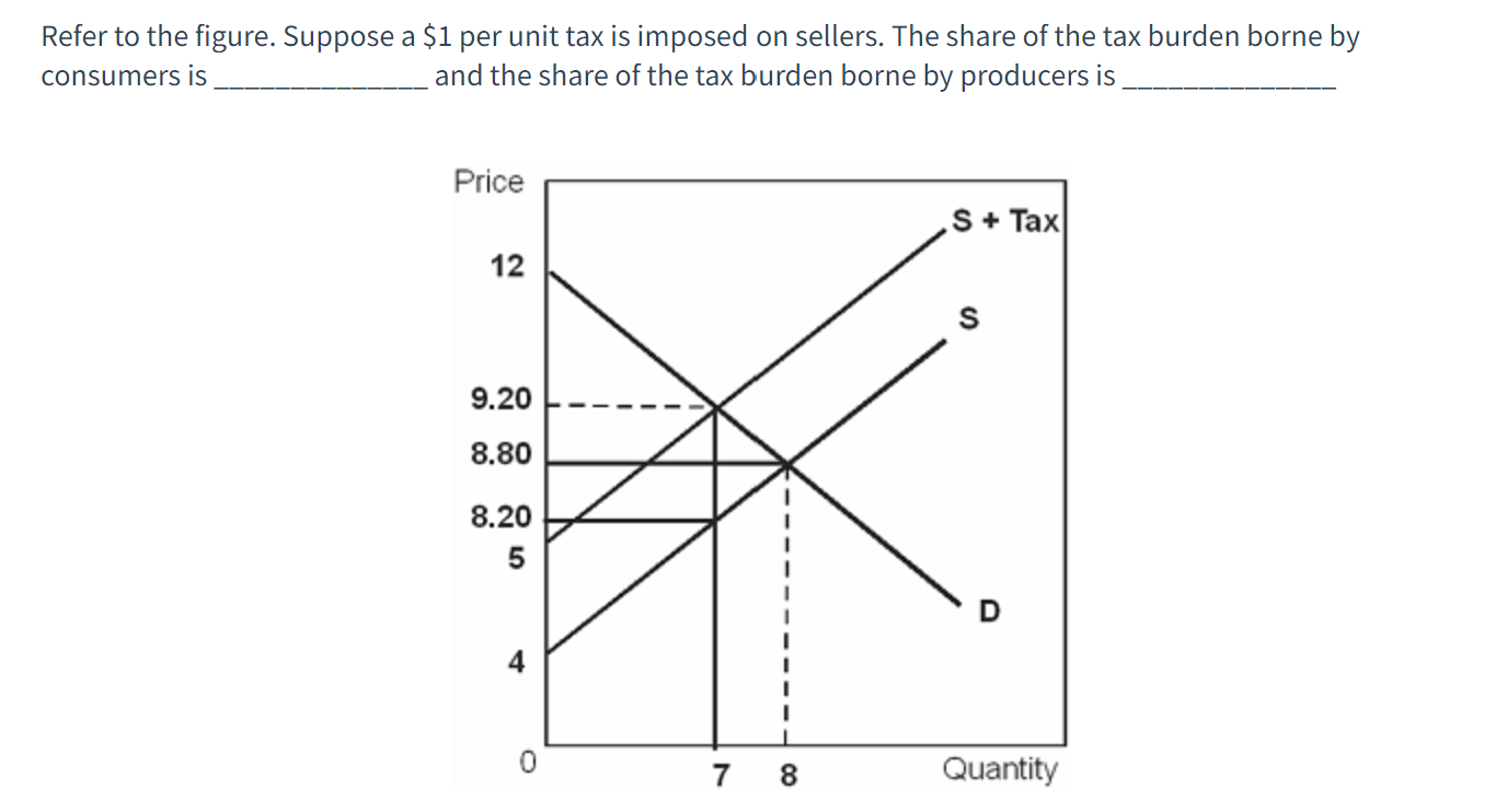 Solved Refer to the figure. Suppose a $1 per unit tax is | Chegg.com