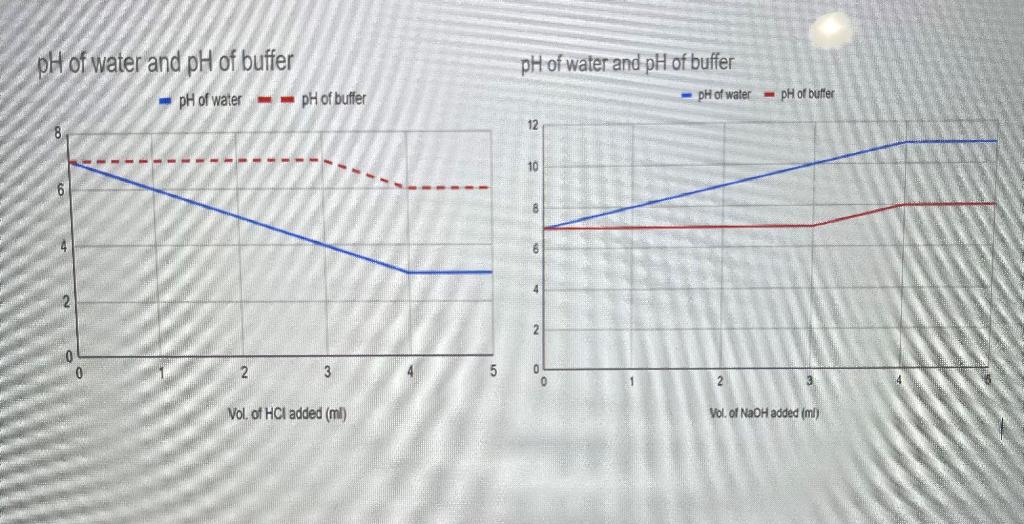 Solved b. Looking at the lines in your graph and describe | Chegg.com