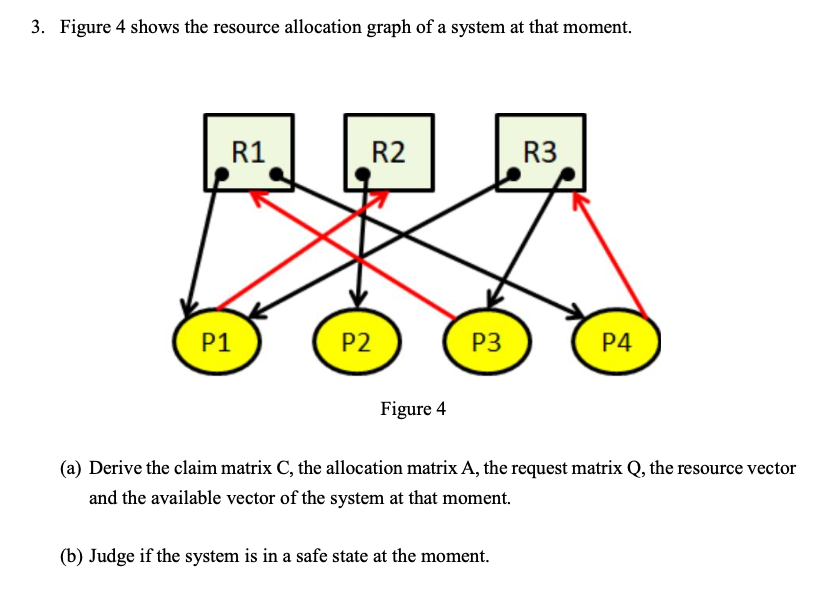Solved 3. Figure 4 shows the resource allocation graph of a | Chegg.com
