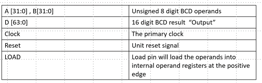 DESIGN 8 digit BCD multiplier using Verilog HDL | Chegg.com