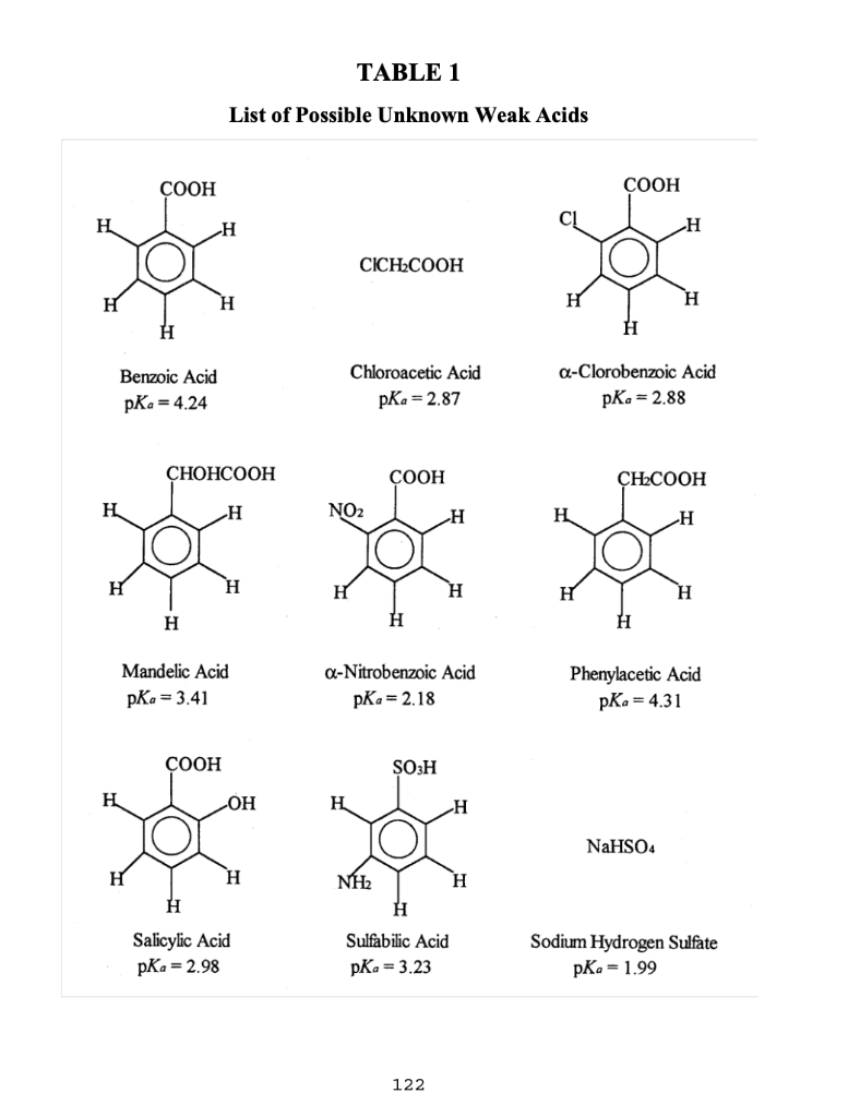 Solved TABLE 1 List of Possible Unknown Weak Acids ClCH2COOH | Chegg.com