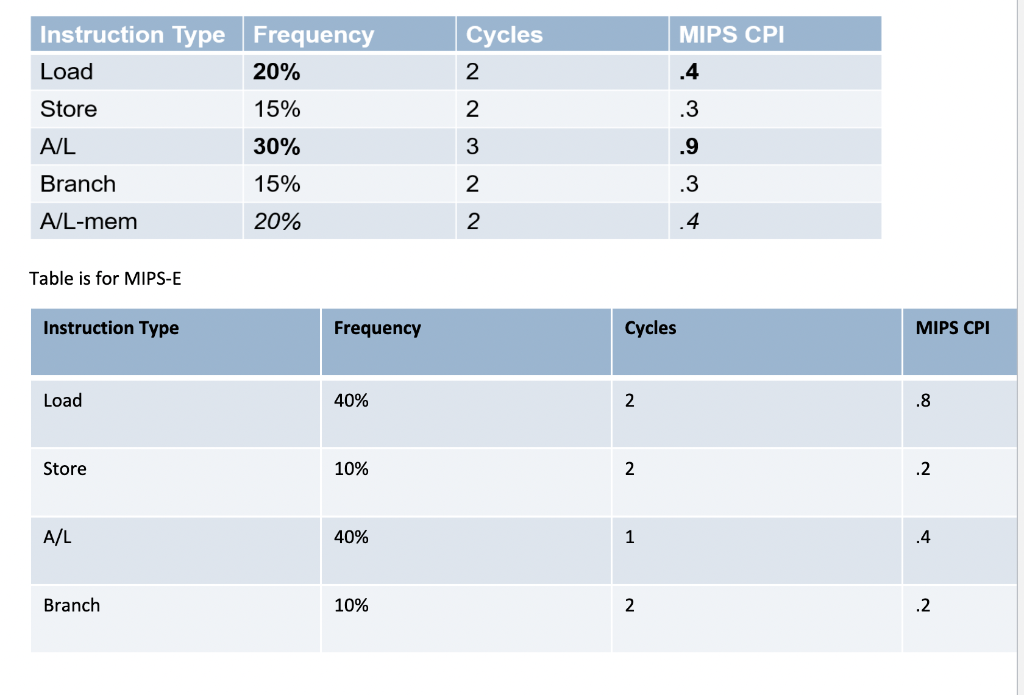 Solved Table is for MIPS-EГable for MIPS - Suppose we added | Chegg.com