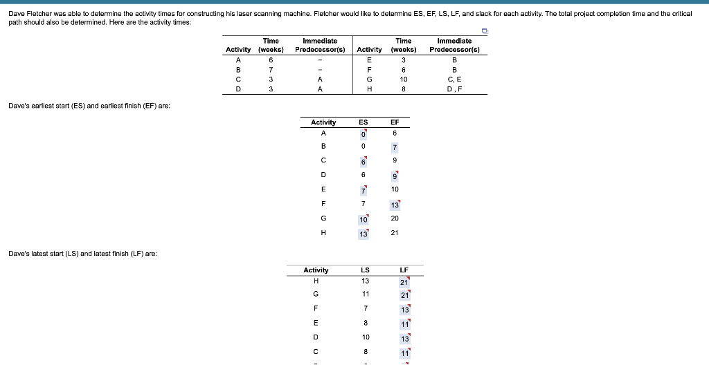 Solved Dave's earliest start (ES) and earliest finish (EF) | Chegg.com