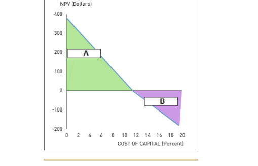 Solved 5. NPV profiles An NPV profile plots a project’s NPV | Chegg.com