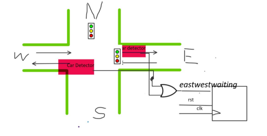 Design a finite state machine to control the traffic | Chegg.com
