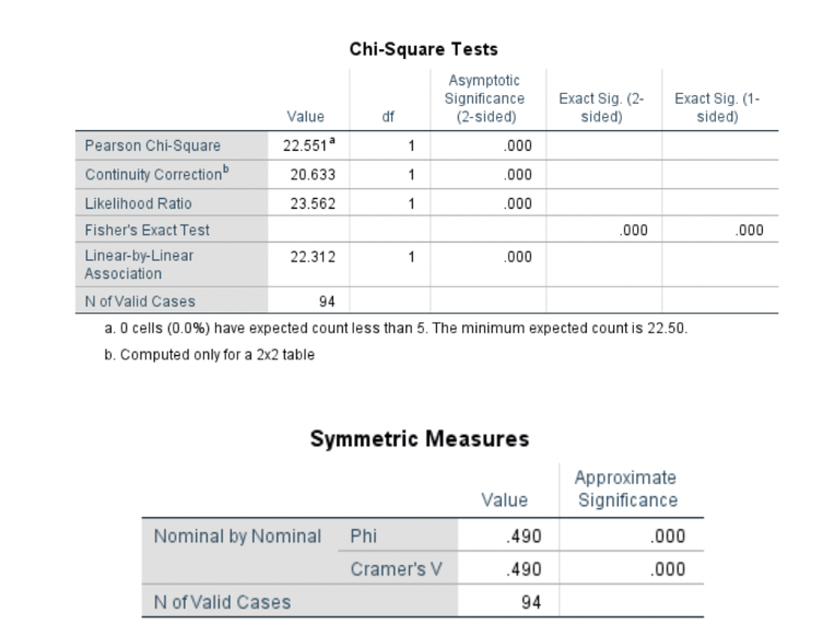 Solved 36 11 Condition (1 = Sincere, 2 = Insincere, 3 = No | Chegg.com