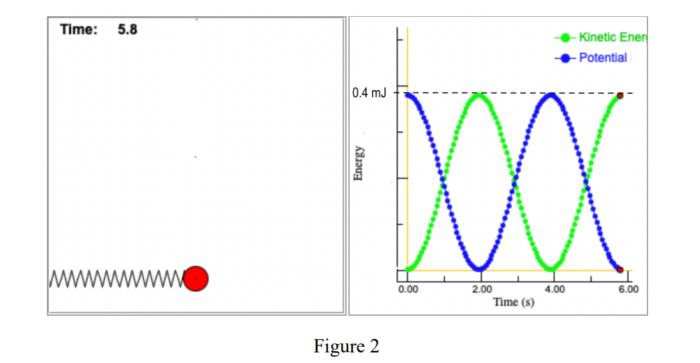 Solved Figure 2, which shows a graph of the potential and | Chegg.com