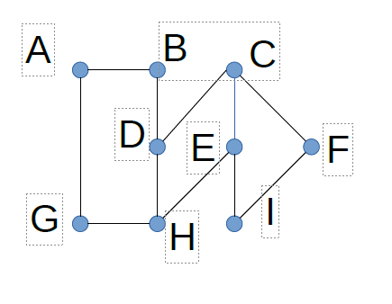 Solved Consider the following simple graph with vertex A as | Chegg.com