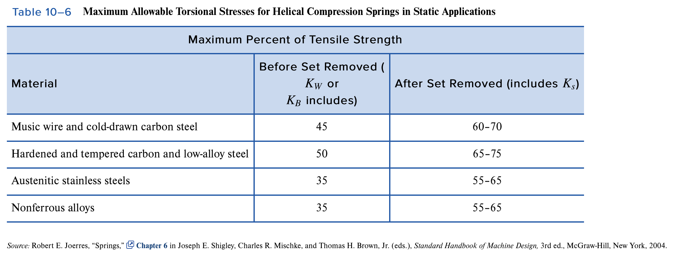 The following table lists four custom helical spring | Chegg.com