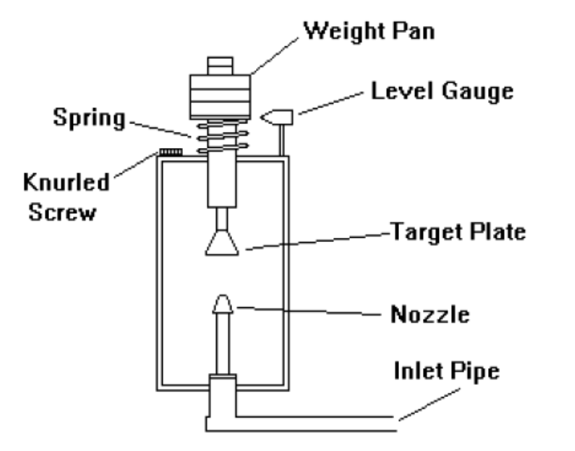 Solved Weight Pan Level Gauge Spring Knurled Screw -Target | Chegg.com