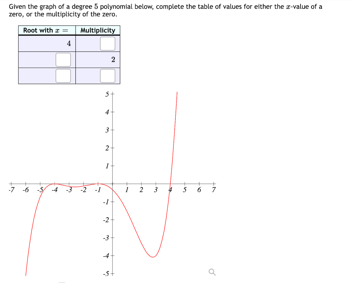 Solved Given the graph of a degree 5 polynomial below, | Chegg.com