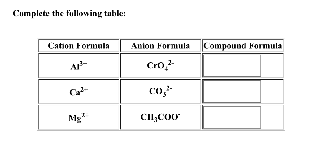 Solved Complete the following table: 「cation Formula Anion | Chegg.com