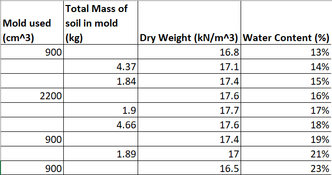 [Solved]: A student carried out a series of compaction tests