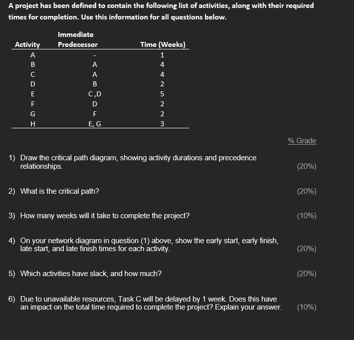 Solved A project has been defined to contain the following | Chegg.com