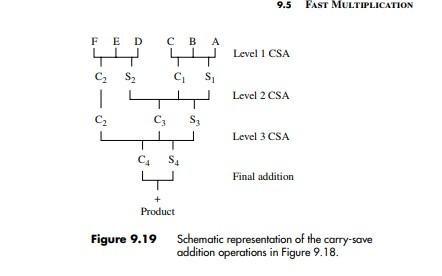 Solved M] Tree depth for carry-save reduction is analyzed in | Chegg.com