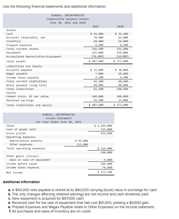 Solved Use the following financial statements and additional | Chegg.com