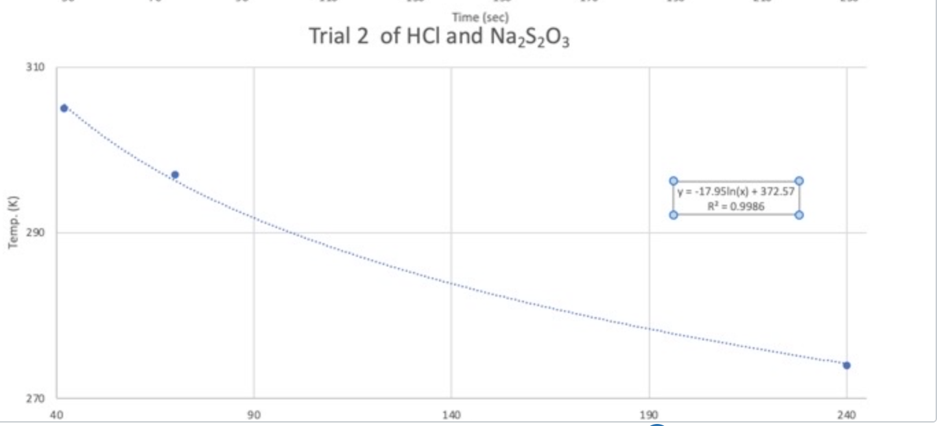 Solved Based on your graph with the higher R2 value, | Chegg.com