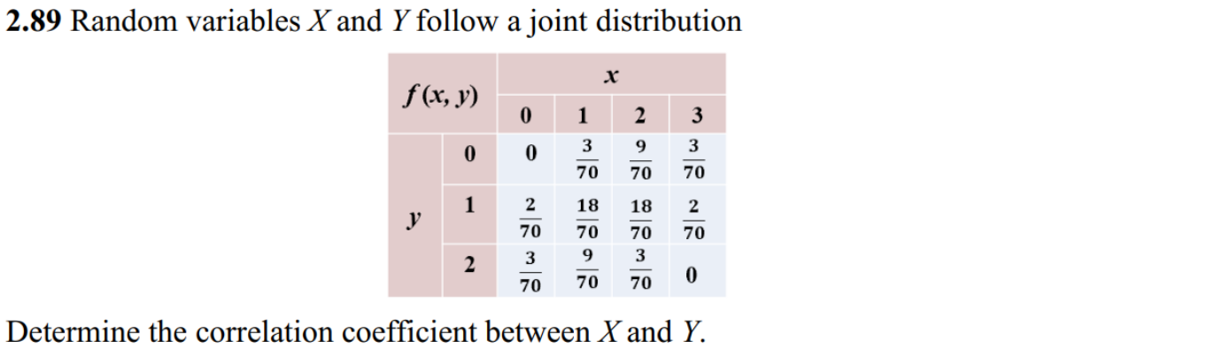 Solved 2.89 Random variables X and Y follow a joint | Chegg.com
