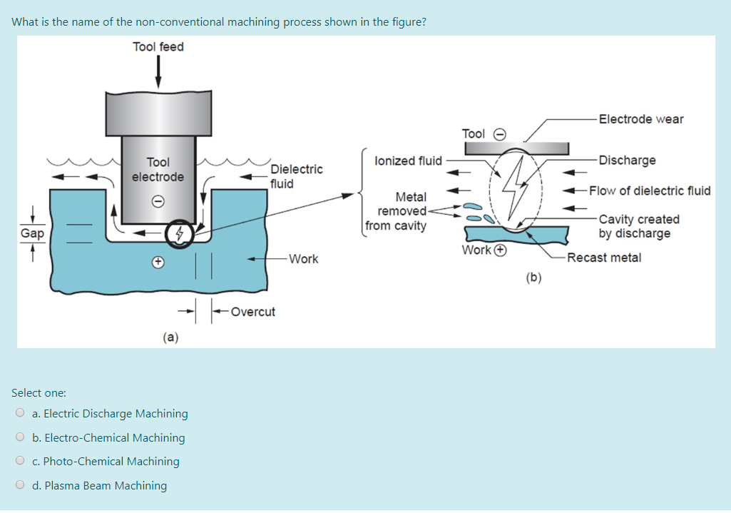 Solved What is the name of the non-conventional machining | Chegg.com