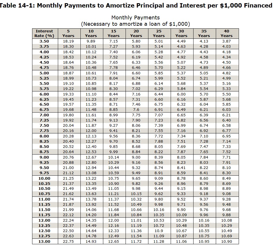Solved Use this table to find the monthly mortgage payments, | Chegg.com