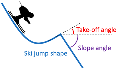 Solved A skier leaves the ramp of a ski jump with a velocity | Chegg.com