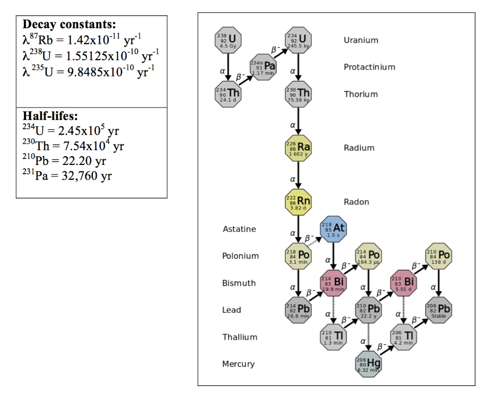 210Pb is a short-lived intermediate in the 238U decay | Chegg.com