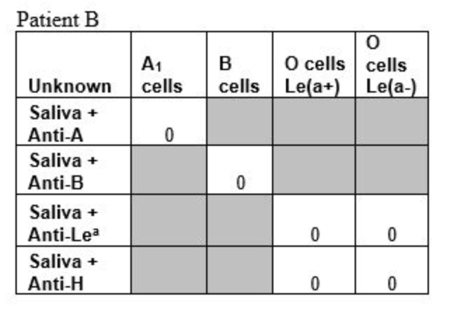 Using the secretor study below determine what genes | Chegg.com