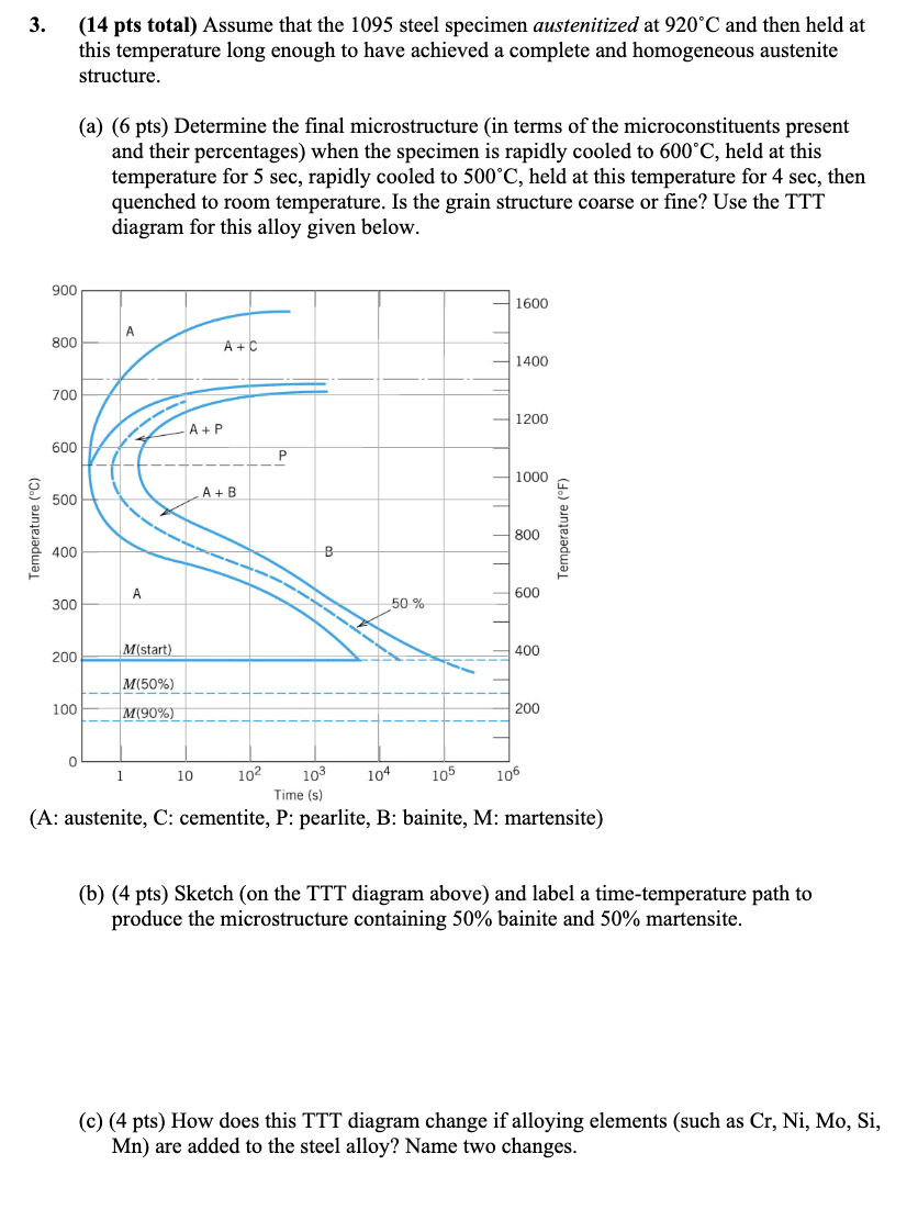 Assume that the 1095 steel specimen austenitized at | Chegg.com