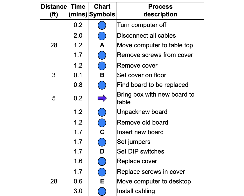 Solved Inspection Storage Delay Transportation Operation | Chegg.com