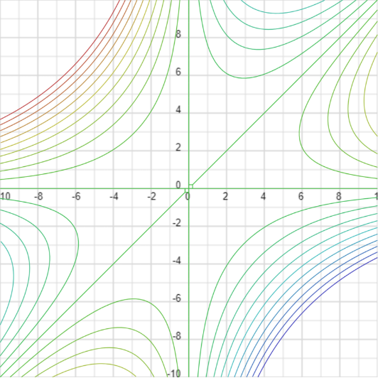 Solved Below is a contour diagram for a function f : R^2→ R. | Chegg.com