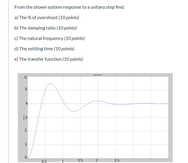 Solved From the shown system response to a unitary step | Chegg.com