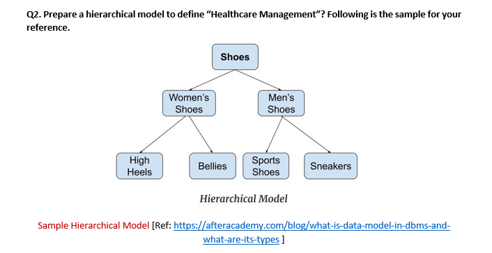 Solved Q2. Prepare a hierarchical model to define | Chegg.com