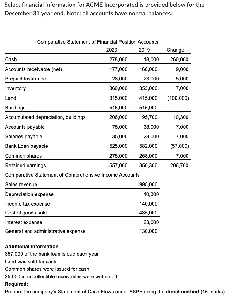 Solved Select financial information for ACME Incorporated is | Chegg.com