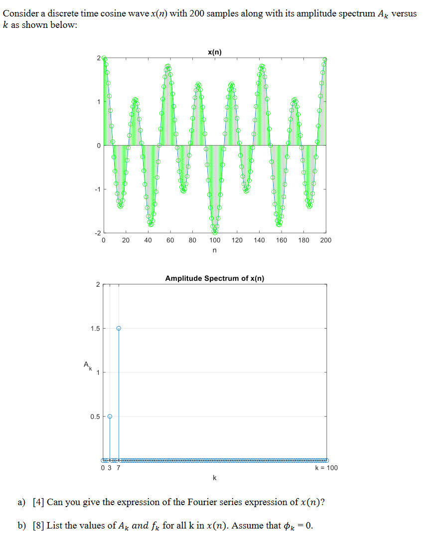 Solved Consider a discrete time cosine wave x(n) with 200 | Chegg.com