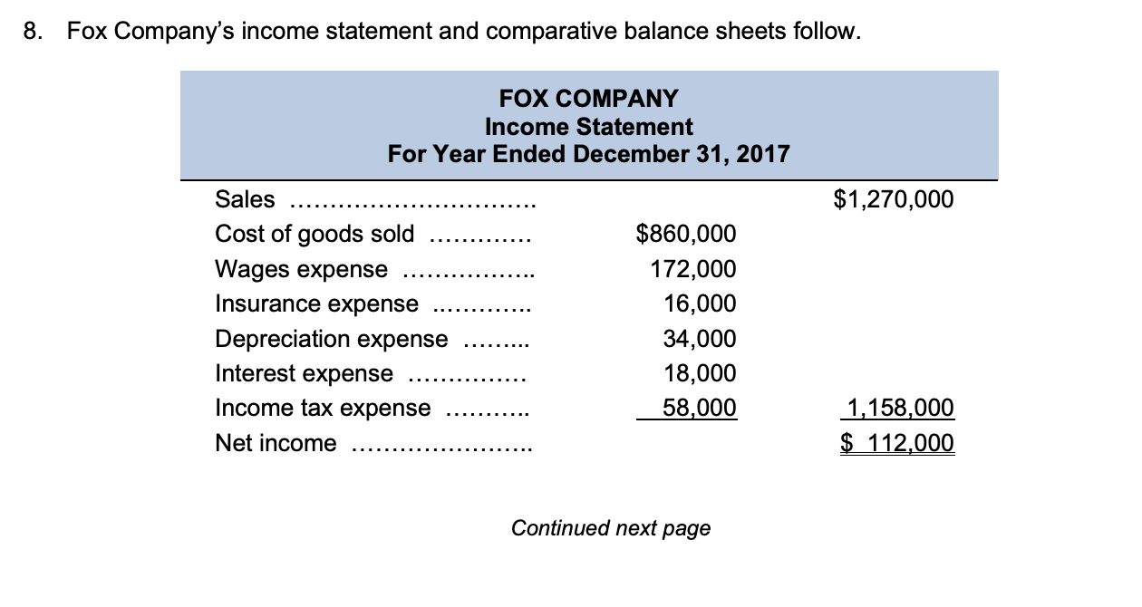 Solved 8. Fox Company's income statement and comparative | Chegg.com